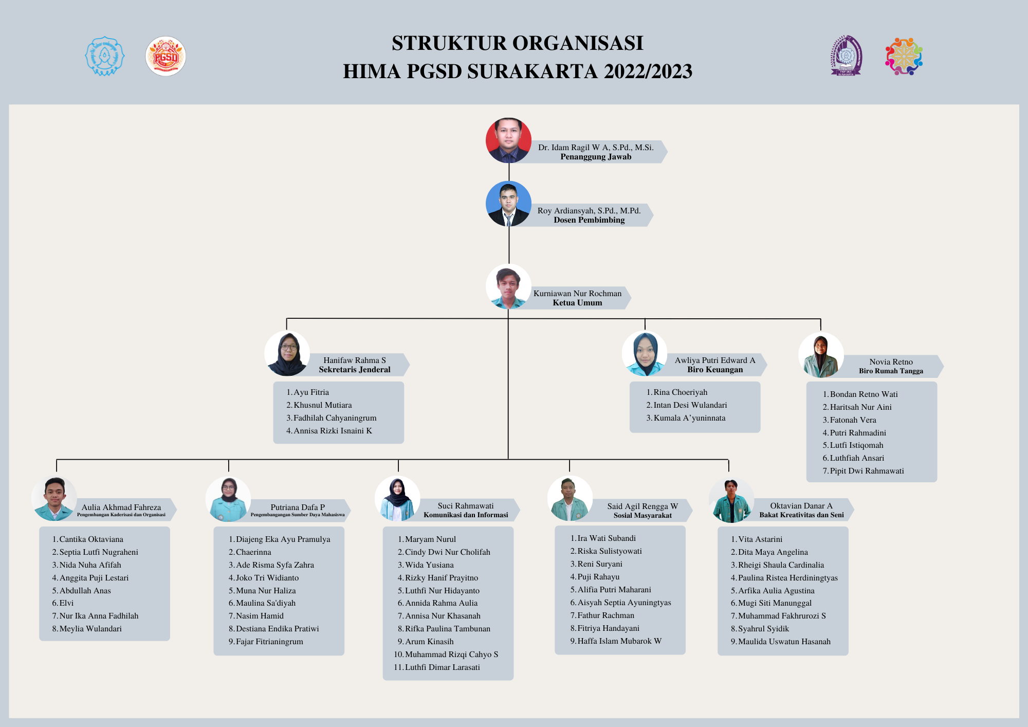 HMP PGSD SURAKARTA ORGANIZATIONAL STRUCTURE – Bachelor of Elementary ...